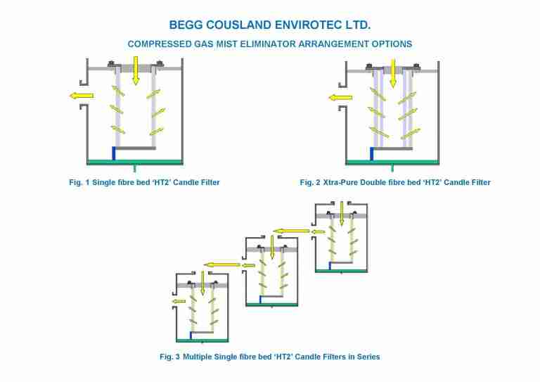 Gas Filter › Removal of Oil or Water in Gas Production | Begg Cousland ...