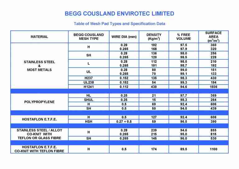 Sulphuric Acid Drying Tower | Begg Cousland - Applications