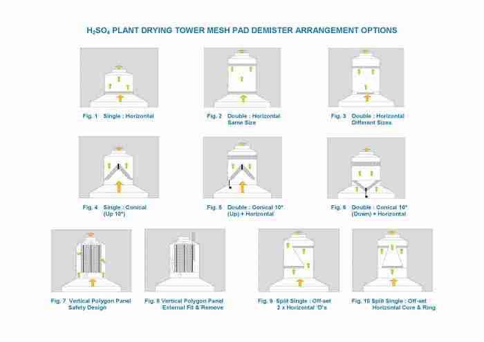 Sulphuric Acid Drying Tower | Begg Cousland - Applications