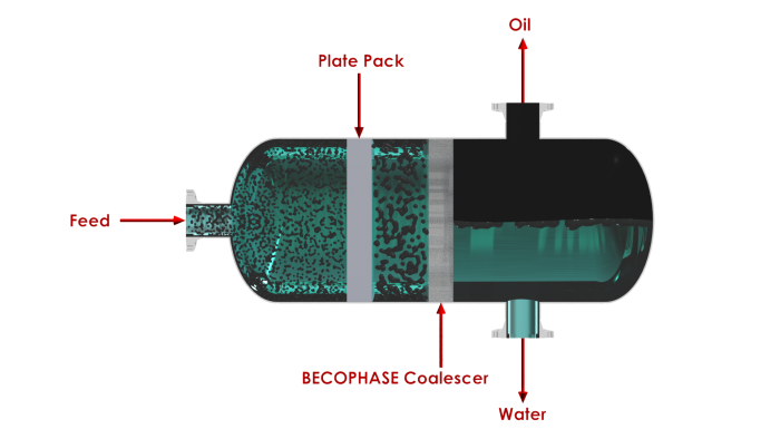 Liquid-Liquid Separation | Begg Cousland - Applications